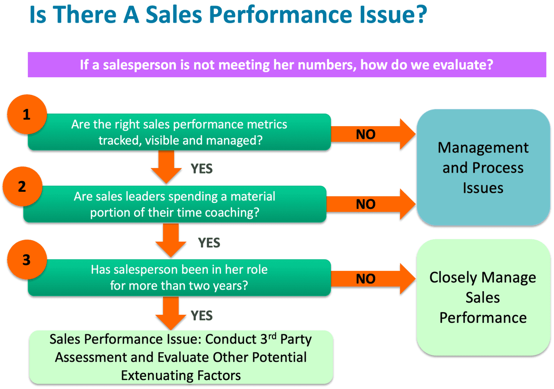 Three Questions To Diagnose The Cause Of Sales Performance Issues ...
